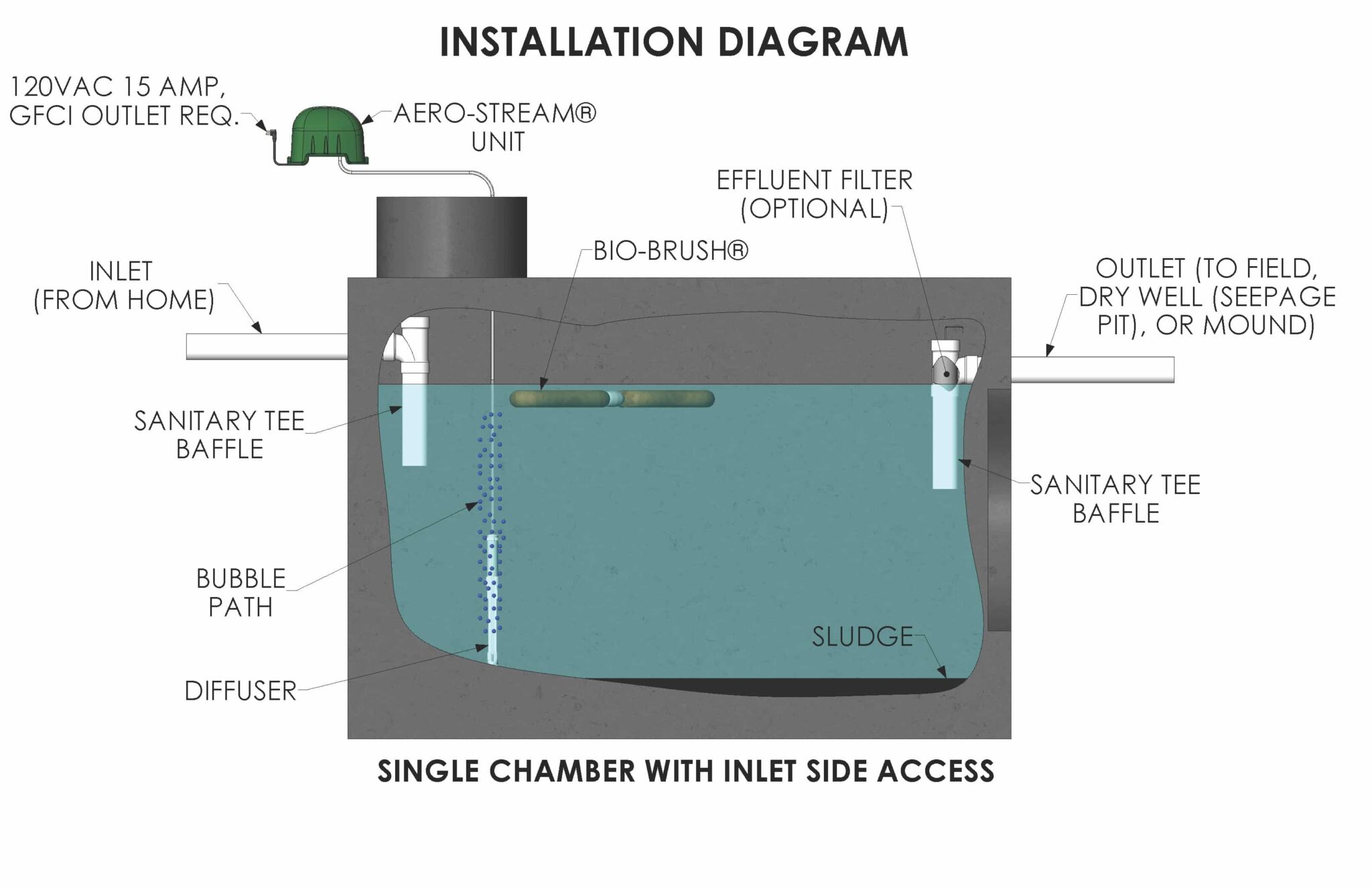 Install A Septic System Tank Solution | Fast Shipping To U.S. & Canada