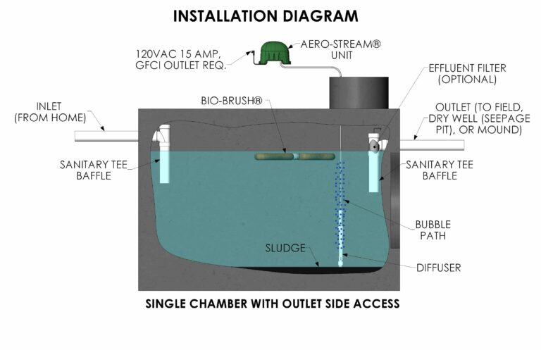 Install A Septic System Tank Solution | Fast Shipping To U.S. & Canada