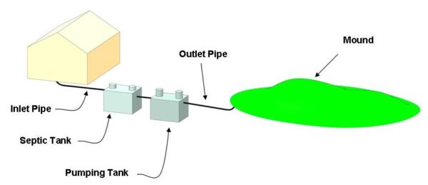 Septic System Types, What Are They? - Aero-Stream® LLC